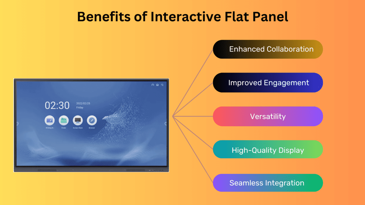 What is an Interactive Flat Panel Display and How Does it Work?